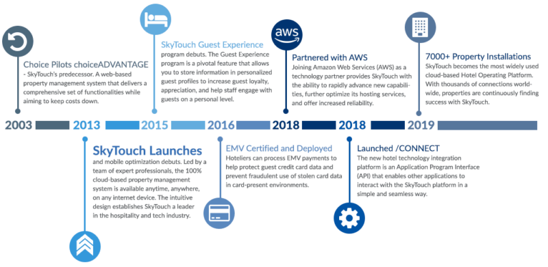 About SkyTouch and our Hotel Property Management System (PMS)